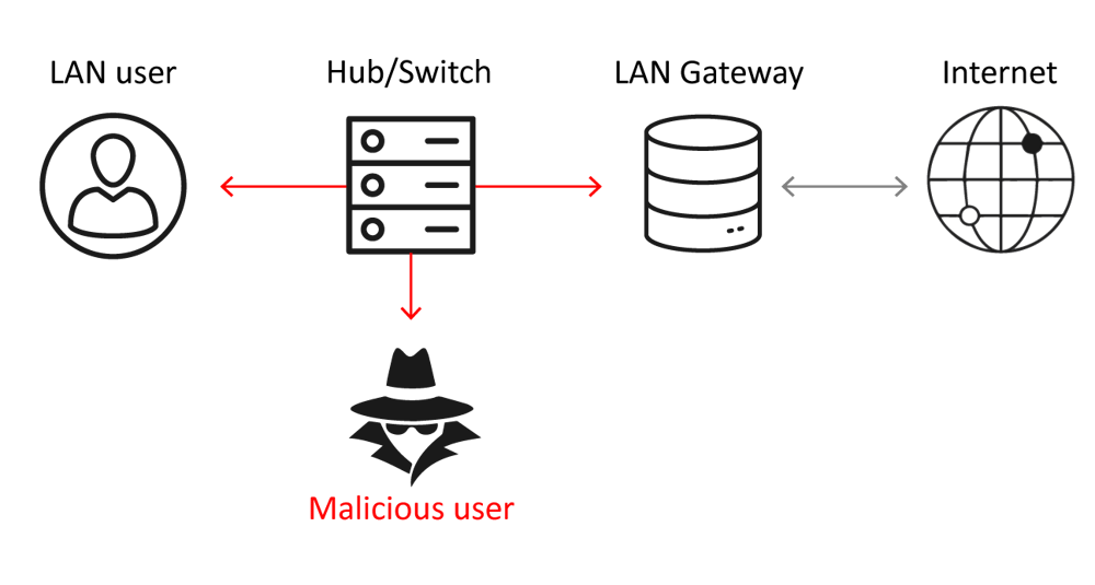 ARP spoofing on mobile: How it works, risks and solutions