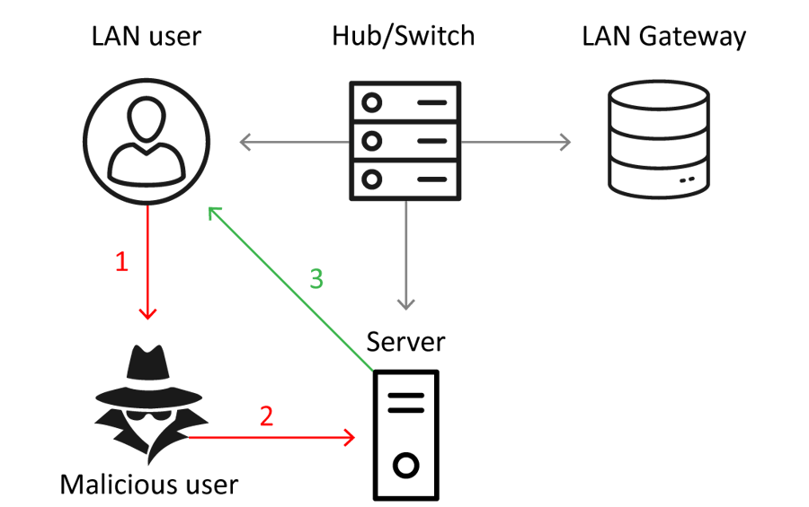 ARP spoofing on mobile: How it works, risks and solutions