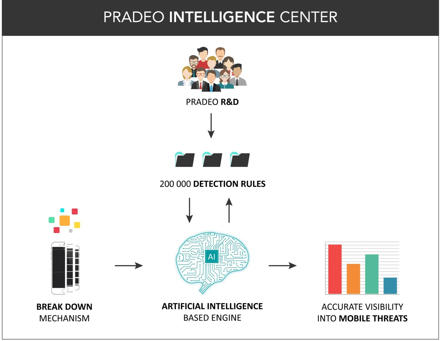 Pradeo Sheds the Light on its Unique Mobile Threat Detection Intelligence