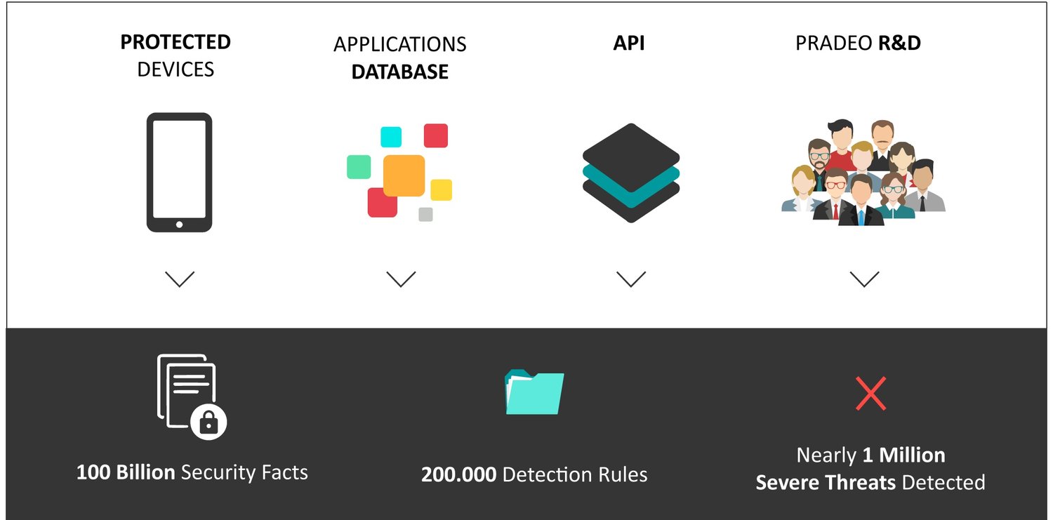 Pradeo Sheds the Light on its Unique Mobile Threat Detection Intelligence