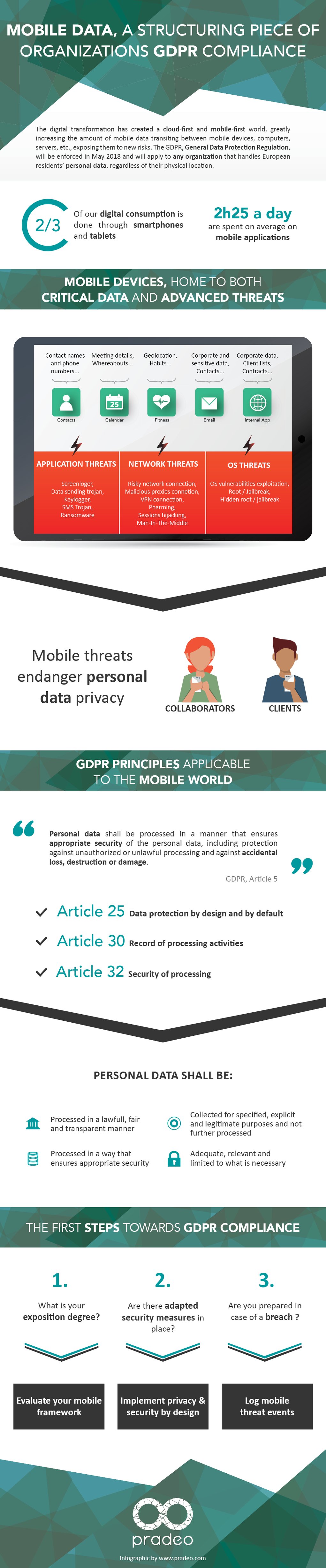 Mobile Data, a Structuring Piece of Organizations GDPR compliance ...
