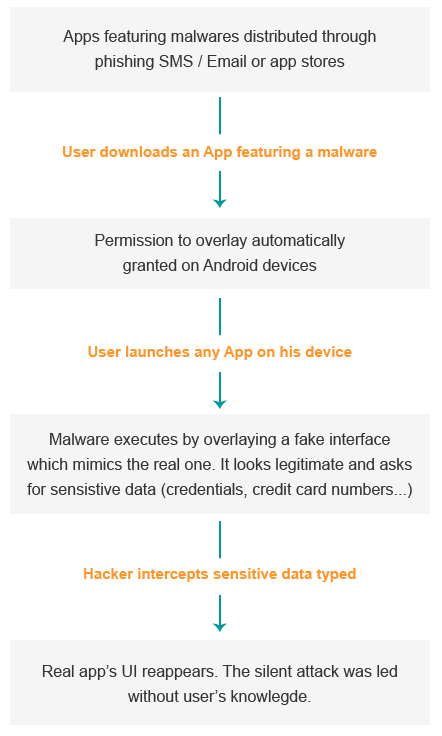 Overlay Malwares, Silently Stealing your Banking Credentials