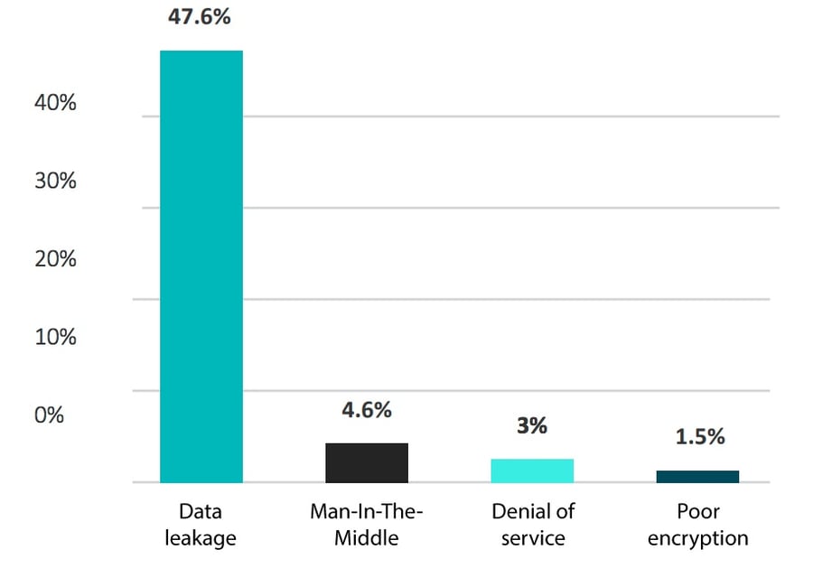 OWASP vulnerabilities: When mobile applications can’t withstand attacks